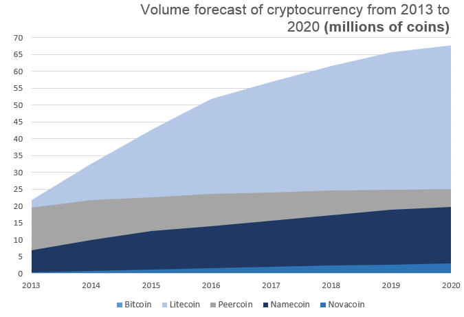 Bitcoin, Litecoin, Peercoin, Namecoin, and Novacoin: What’s Up in the Cryptocurrency Market ...